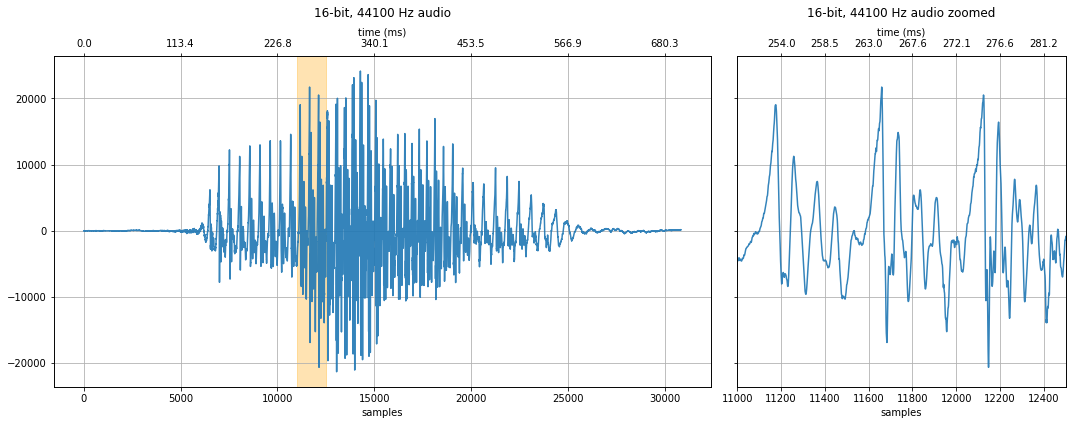 Signals Quantization And Sampling